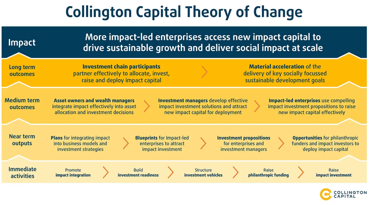 Our model - Collington Capital